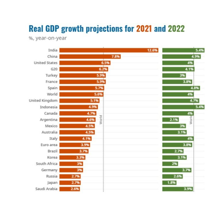 The OECD improves global growth forecast for 2021 - Windsor Blog